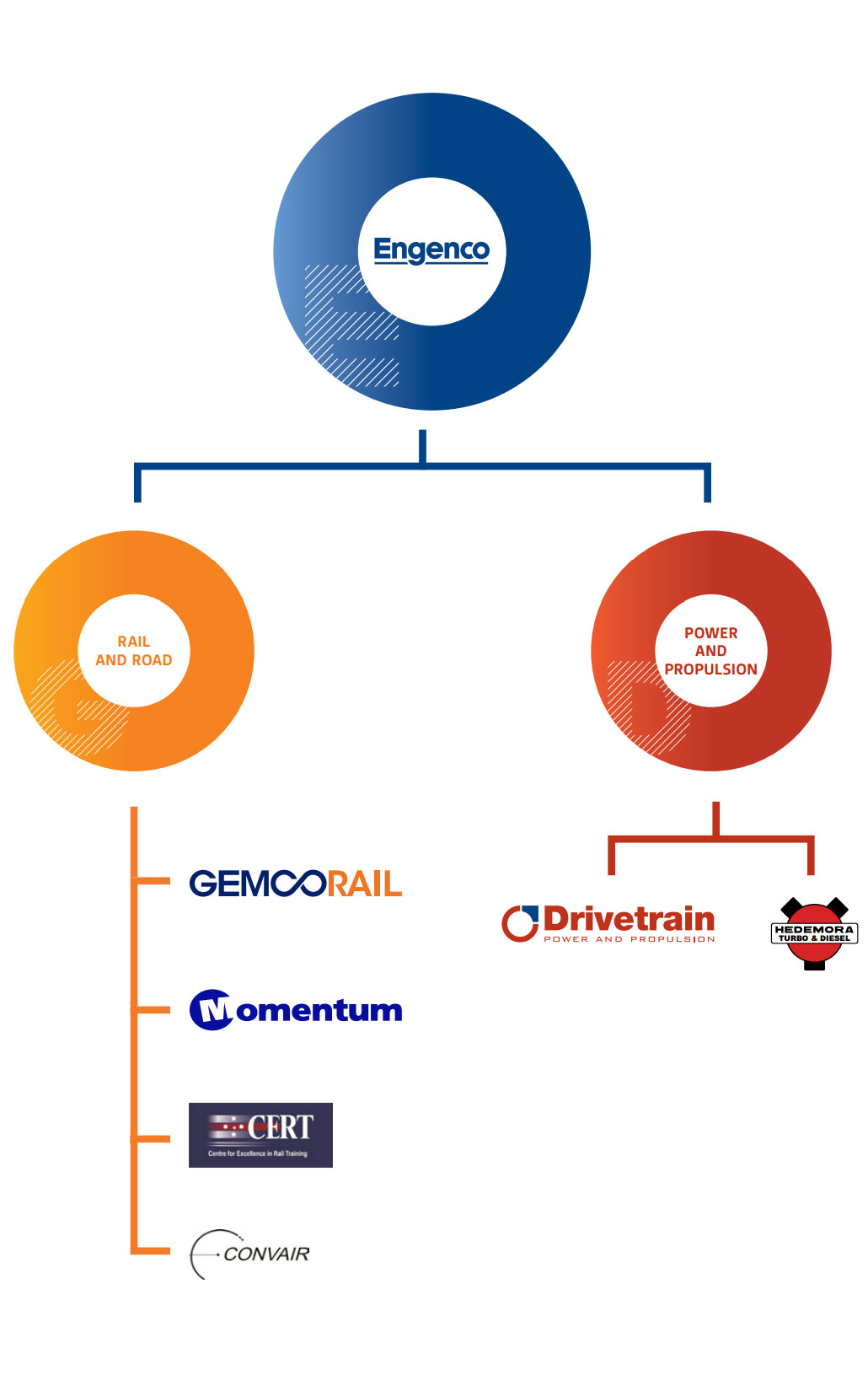 The Engenco Group – Gemco Rail