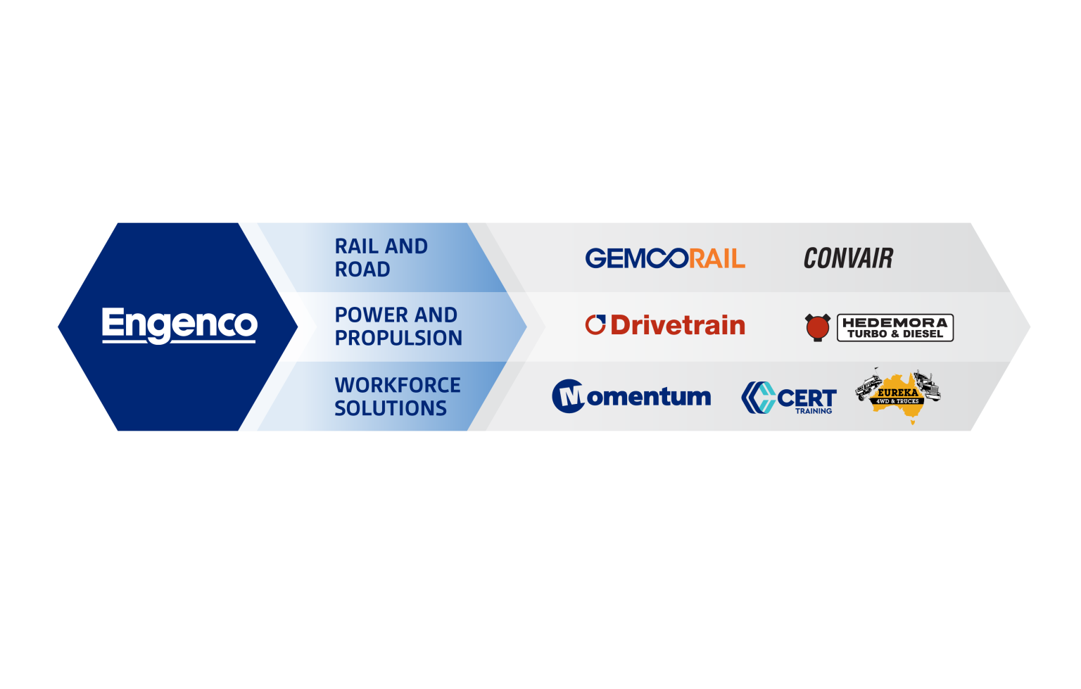 The Engenco Group – Gemco Rail